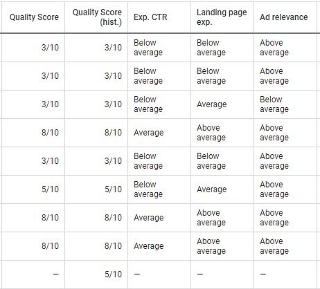 Quality Score Optimization and Why It Is Important